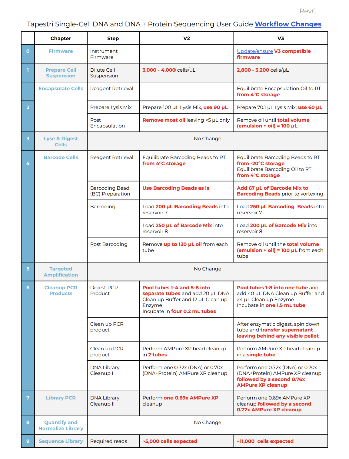 v2 to v3 Tapestri Single-Cell DNA and DNA + Protein Sequencing User ...