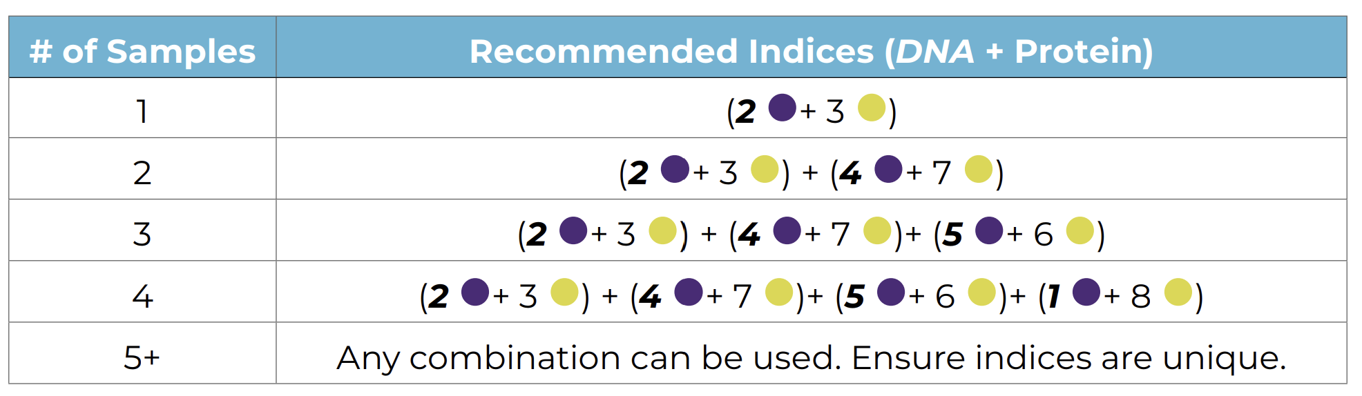 Recommended DNA and DNA + Protein Library Index Combinations Guide ...